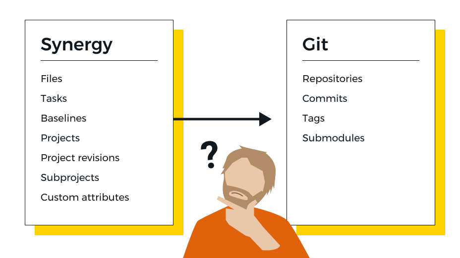 How to migrate from IBM Rational Synergy to Git